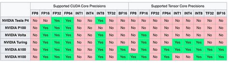 Quantization Methods For 100x Speedup In Large Language Model Inference