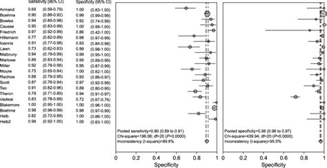 Forest Plot Of Sensitivities Of Xpert Mtb Rif Detection Of M Download Scientific Diagram