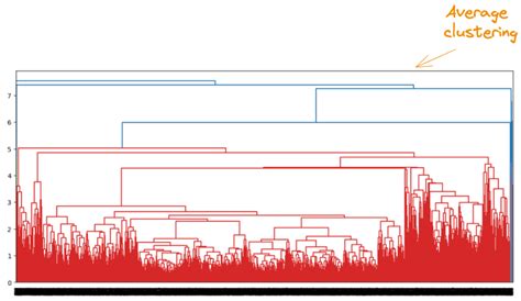 How To Implement Hierarchical Clustering For Direct Marketing Campaigns