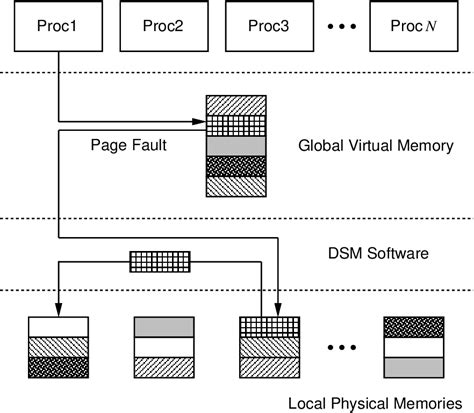 Distributed Shared Memory Semantic Scholar