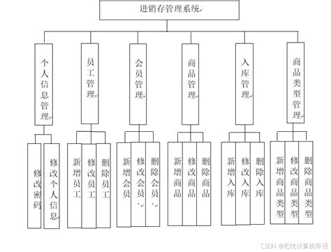 Ssm进销存管理系统的设计与实现jsp Csdn博客