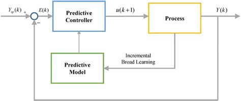 Frontiers Broad Learning Aided Model Predictive Control With