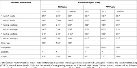 Table 2 From Determination Of Effective Spatial Arrangement For Intercropping Of Maize Zea Mays