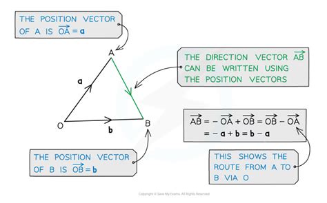 Edexcel A Level Maths Pure复习笔记1114 Position Vectors 翰林国际教育