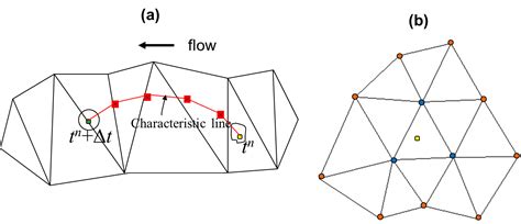 Eulerian Lagrangian Method Schism