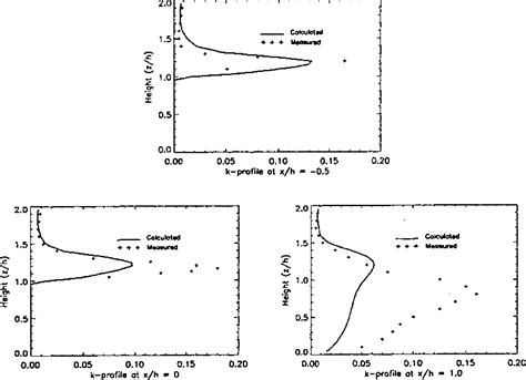 Figure 2 From A Model For Simulating Airflow And Pollutant Dispersion Around Buildings
