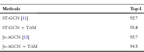 Table 3 From A Tri Attention Enhanced Graph Convolutional Network For