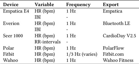 Table 1 From Evaluating The Accuracy Of Heart Rate Sensors Based On Photoplethysmography For In