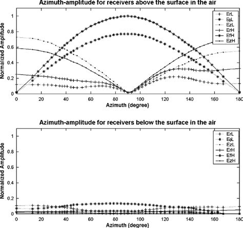 A Comparison Between The Amplitude Azimuth Relations For The Radial E Download Scientific