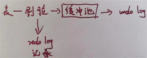 Mysql数据管理中的原子性、一致性与刷盘策略详解 Csdn博客