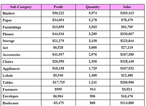 Tableau Tips Sorting By Measure Data Vizzes