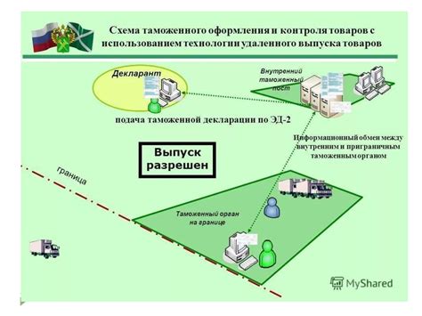 Порядок осуществления таможенного декларирования презентация онлайн