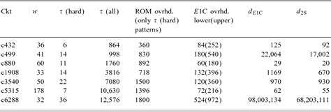 Table 1 From Computational Analysis Of Counter Based Schemes For Vlsi