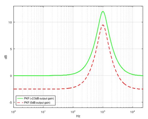 How Much Filter Changes The Output Level Signal Processing Stack Exchange