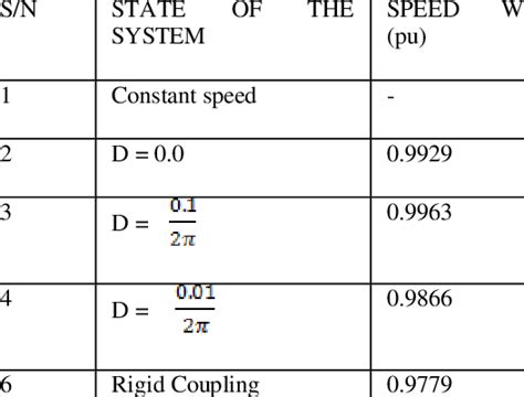 Speed Departure Characteristics From Synchronism At The Point Of Short