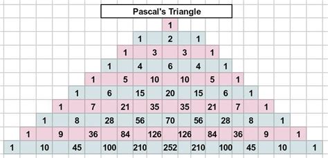 C Write Row 10 Of Pascal S Triangle D What Is The Sum Of The Numbers In Row L Of Pascal S