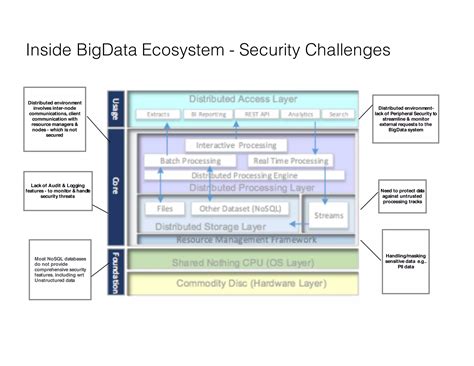 bigdata security a point of view ppt