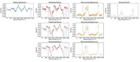 Denoising Raman Spectra Using Autoencoder For Improved Analysis Of Contamination In Hdd Bohrium