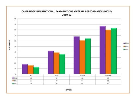 Overall Igcse 3 Yrsgraph Docx Education Industry Industries Overall Igcse 3 Yrsgraph Docx Education Industry Industries