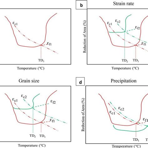 Hot Ductility Curve Of A Cr15mn7ni4n Austenitic Stainless Steel