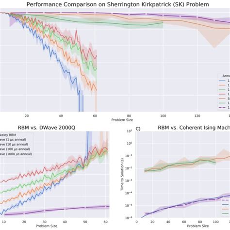 Pdf Ising Model Optimization Problems On A Fpga Accelerated
