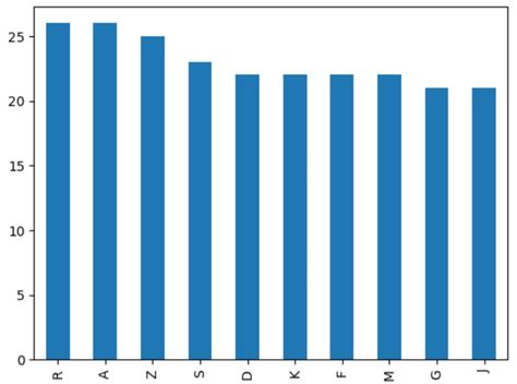 How Can I Create A Bar Chart In Pandas To Visualize The Top 10 Values