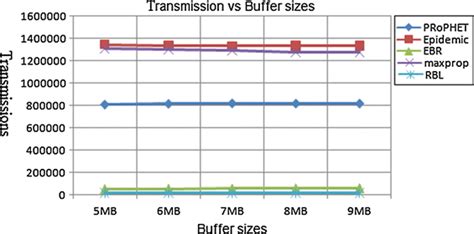 transmissions by varying buffer sizes download scientific diagram