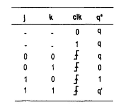 Solved A Jk Ff Is Defined In The Table Below Use A D Ff And A