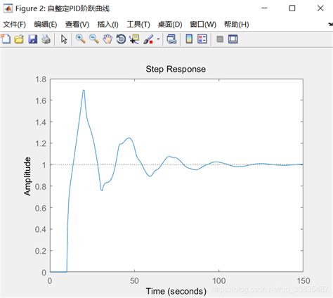 基于齐格勒 尼科尔斯法则（ziegler nichols method）的pid自整定 ziegler nichols csdn博客