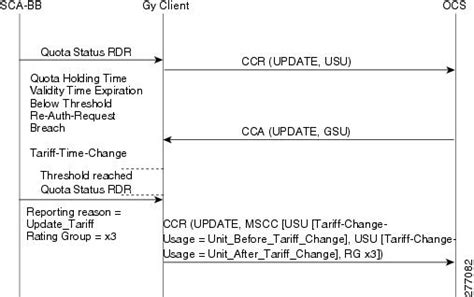 Cisco Service Control Mobile Solution Guide Release 3 6 X Supported Message Formats Cisco