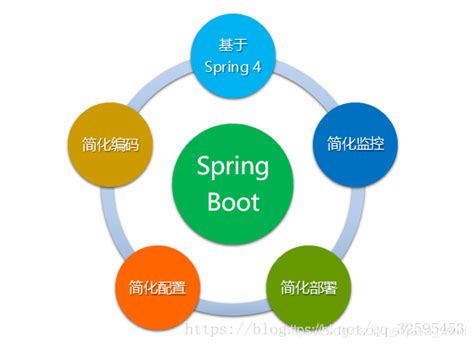Spring和springmvc，mybatis以及springboot的注解分别有哪些？springmvc，springboot
