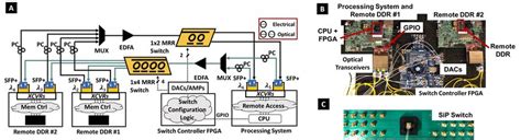 A Experimental Setup Demonstrating A Case Of Photonic Switched Download Scientific Diagram