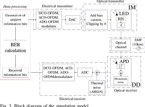 Figure 1 From Performance Analysis Of Dco Ofdm Aco Ofdm And Ado Ofdm Under The Influence Of