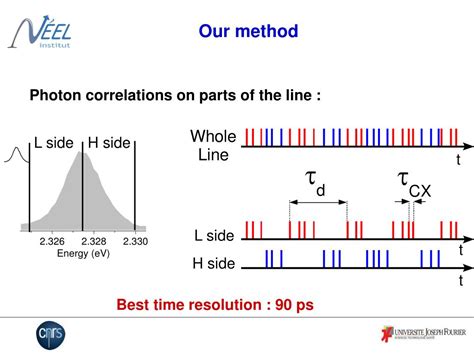 Ppt Subnanosecond Spectral Diffusion Of A Single Quantum Dot In A