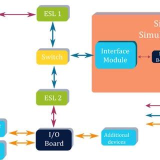 Hardware In The Loop Simulation Platform Download Scientific Diagram
