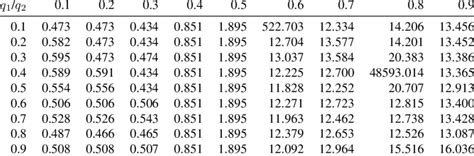 Values for optimal sample size of test 1 for unlimited W and W α Download Scientific