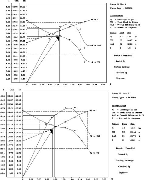 Pump Performance Characteristic Curves [courtesy V Guard Ind P Ltd] Download Scientific