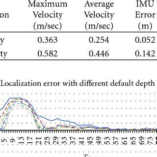 Comparison Of Localization Errors Between The Encoder And IMU