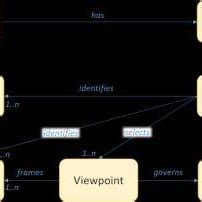 Simplified Version Of ISO IEC IEEE 42010 Conceptual Model Of The Download Scientific Diagram