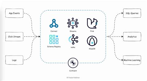 vaibhav yadav on linkedin real time streaming data is vastly different from batch processing and…