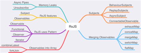 Github Sounishnath003basics Of Rxjs Concepts Rxjs Reactive Extensions For Javascript