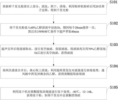一种新颖的千里光中总黄酮类物质的提取方法与流程
