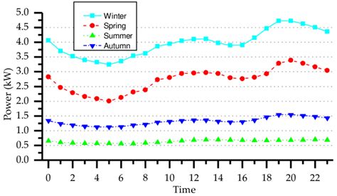 3 seasonal load profile of usual households download scientific diagram
