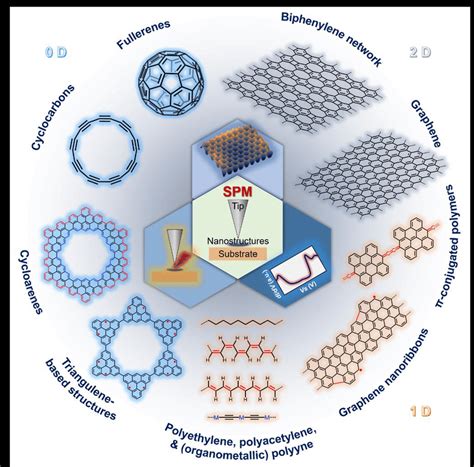 Schematic Illustration Showing The Application Of Spm Techniques In The