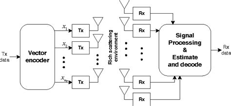 figure 1 from signal detection using log likelihood ratio based sorting qr decomposition for v