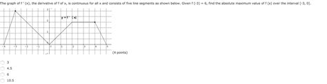 Solved The Graph Below Shows The Graph Of F X Its Chegg