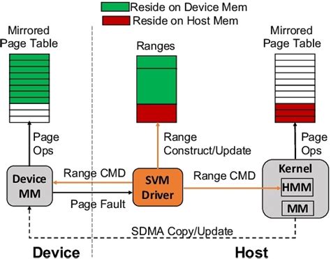 Shared Virtual Memory Its Design And Performance Implications For Diverse Applications