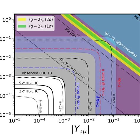 Projected Upper Limits On The Off Diagonal Yukawa Couplings Yµτ And Download Scientific