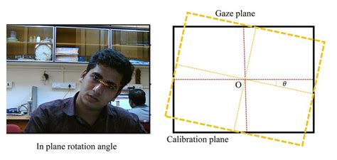 2 Transformation Of Estimated Gaze Point To Screen Coordinates For