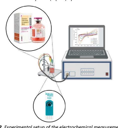 Figure 2 From Polymer Modified Screen Printed Electrode Based Electrochemical Sensors For